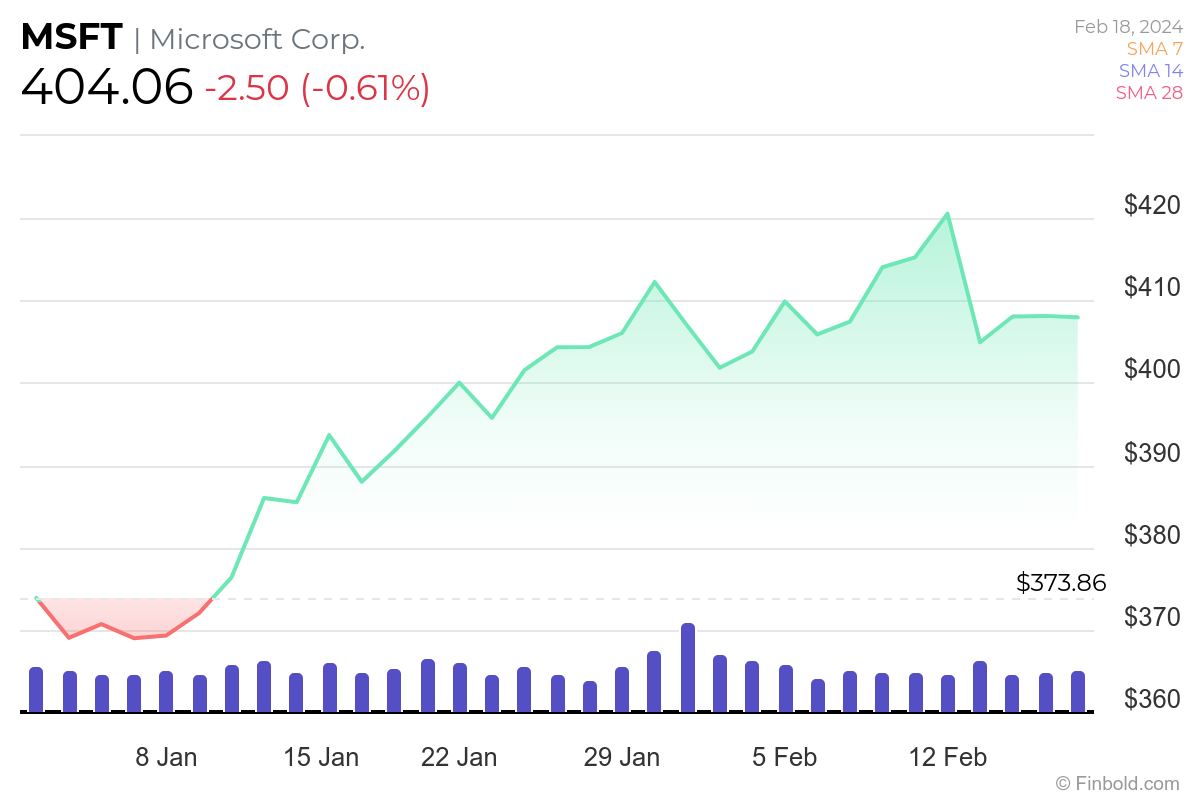 These are the top 10 stocks with ties to US government