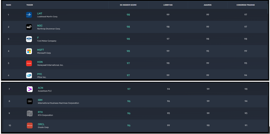 These are the top 10 stocks with ties to US government
