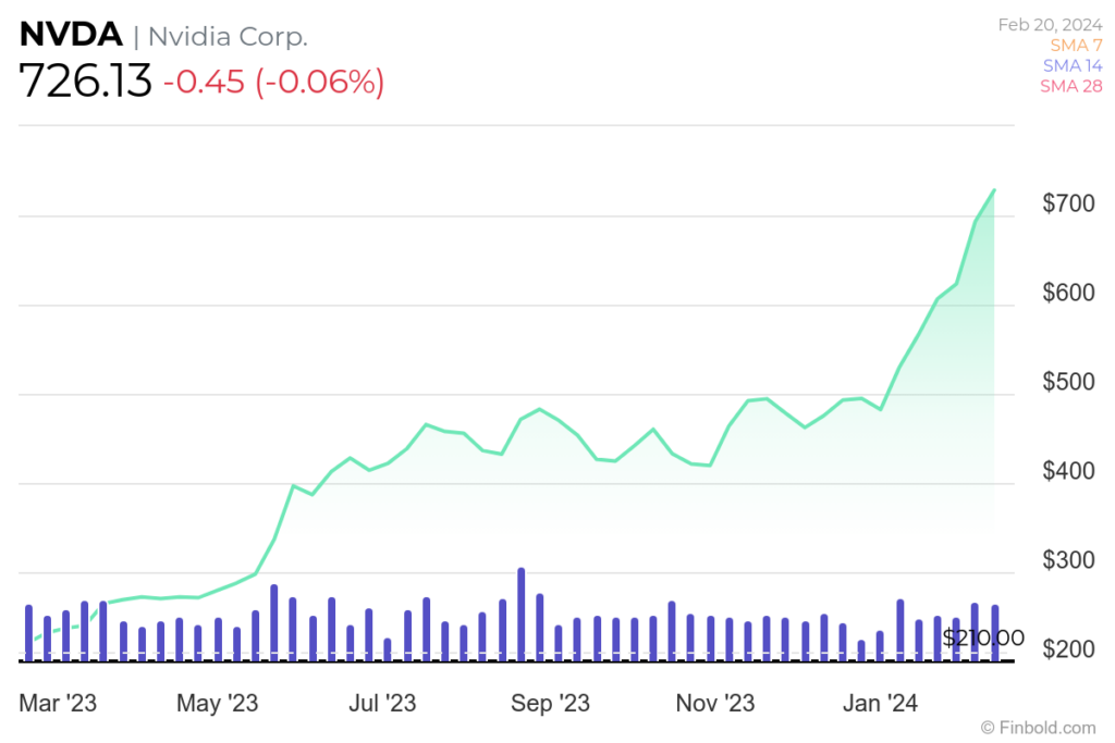 Nvidia stock echoes Cisco’s dot-com bubble chart; What’s next for NVDA?