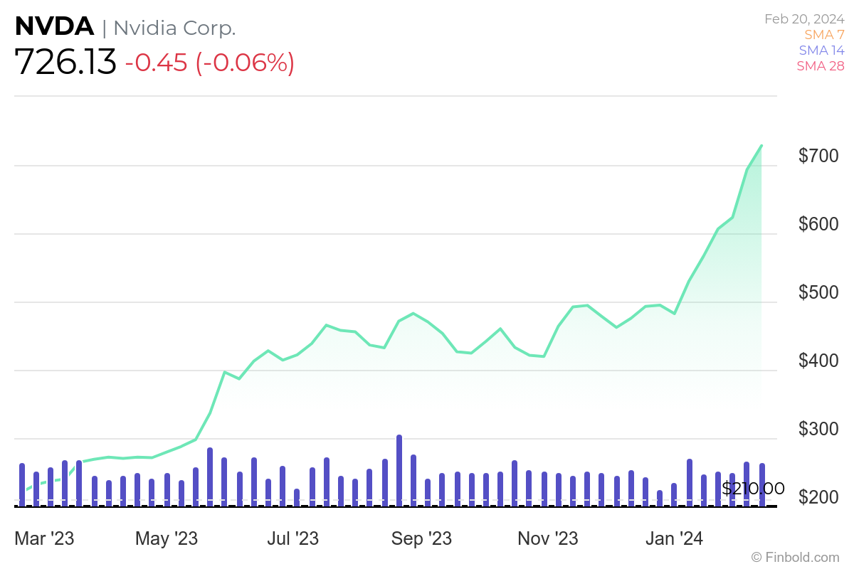 Nvidia Stock Echoes Cisco s Dot com Bubble Chart What s Next For NVDA Nvidia Stock Echoes Cisco s Dot com Bubble Chart What s Next For NVDA