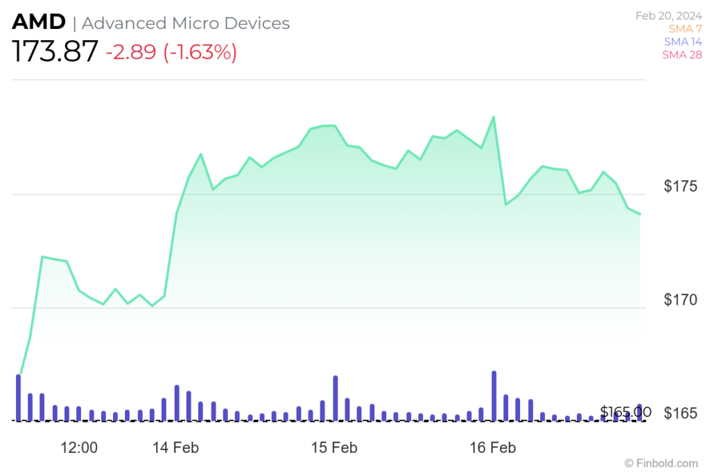 AMD stock analysis: Buy, Sell, or Hold in 2024?