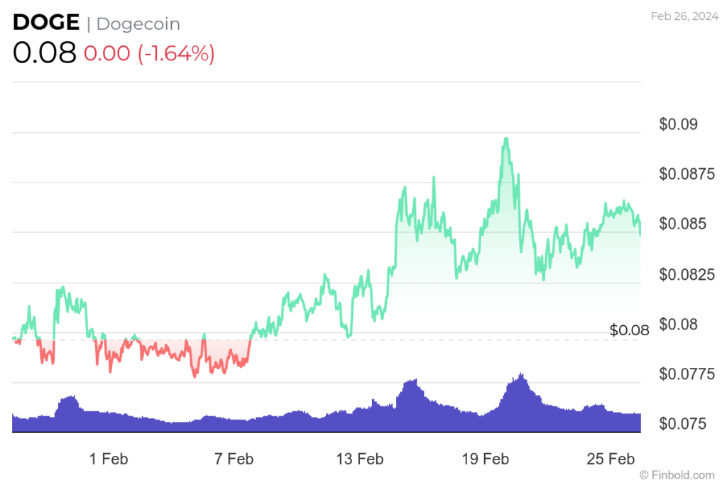 DOGE price action mirrors past bull markets; Parabolic breakout imminent?