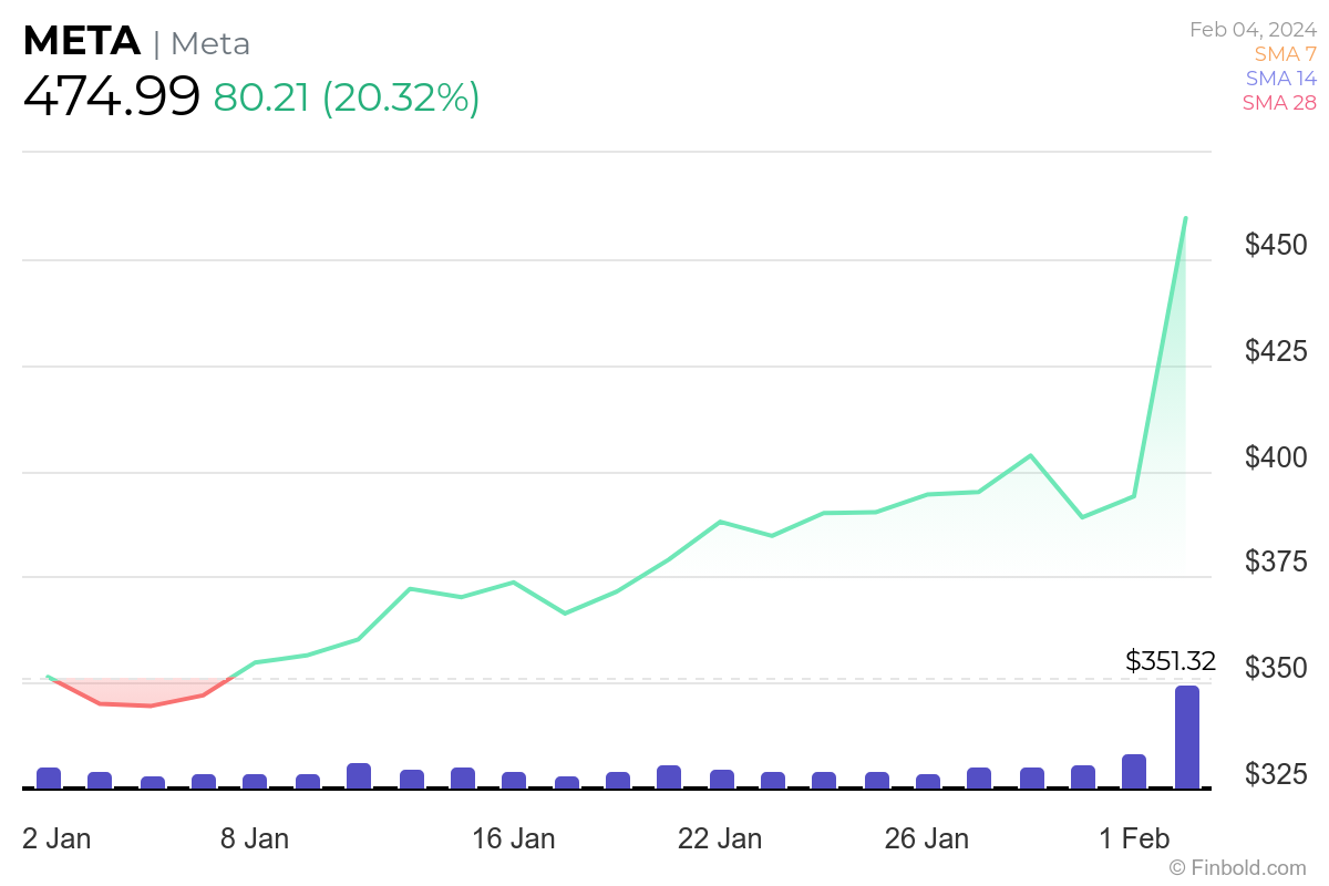 Wall Street says Meta stock could rise 8% after huge 1-day market cap ...