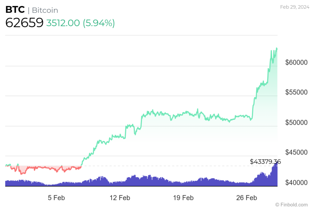 Crypto expert reveals the right time to sell Bitcoin
