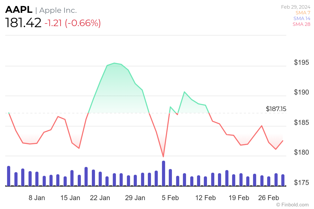 Can AI plans power Apple's (AAPL) stock to $200?