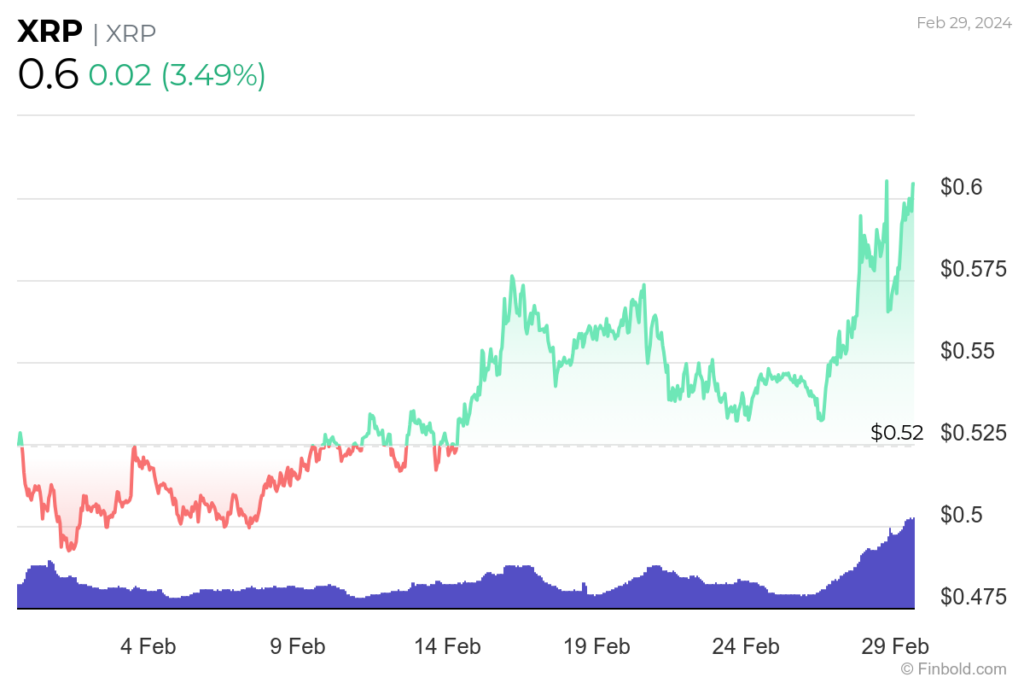 XRP bulls unleashed: $1 within reach as two key indicators come together