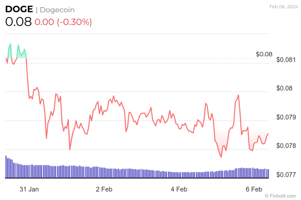 DOGE wallets soar at fastest rate in its history