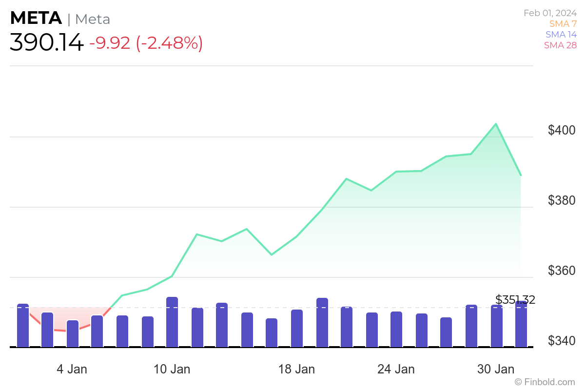 Can Meta stock reach $400 after Q4 earnings?