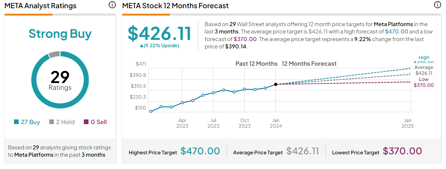 Can Meta stock reach $400 after Q4 earnings?