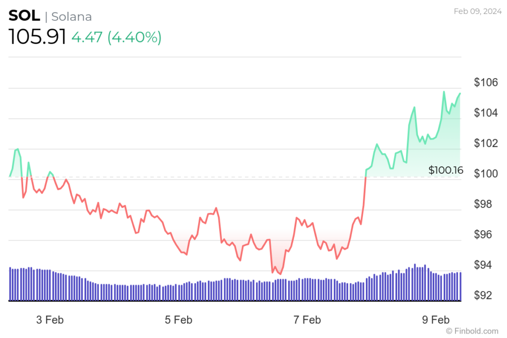 $2 billion flows into Solana in a day; Why SOL is pumping