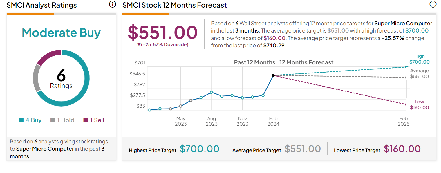 Wall Street sets SMCI stock price for the next 12 months