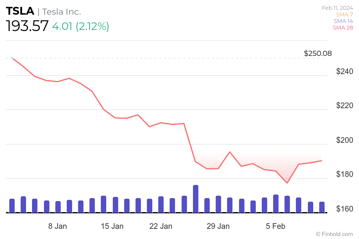AI year-end prediction for Tesla share price
