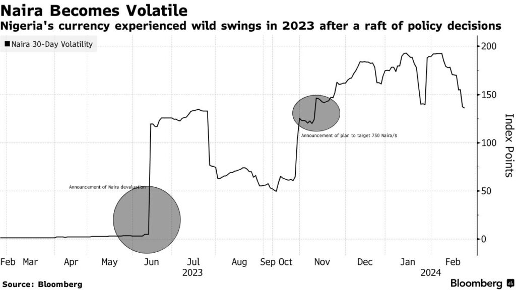 What’s going on with the Nigerian Naira vs. Dollar (NGN/USD)?