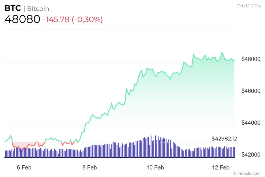 Bitcoin in ‘Boom’ phase after closing highest weekly candle in 2 years