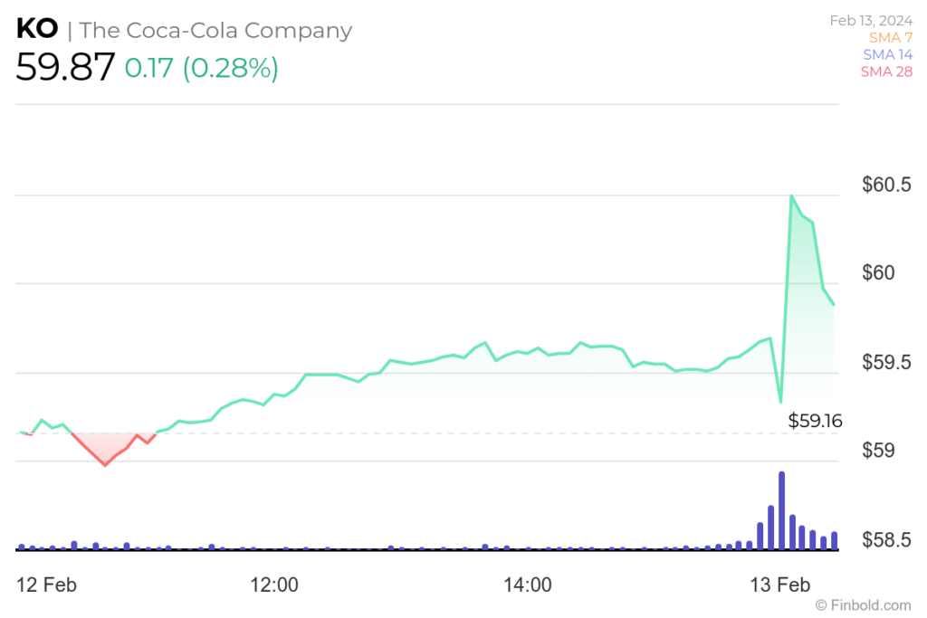 This Warren Buffett stock just posted exceptional results