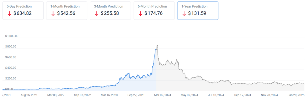 AI predicts SMCI stock price for end of 2024