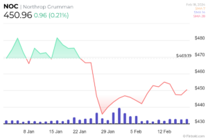 These are the top 10 stocks with ties to US government