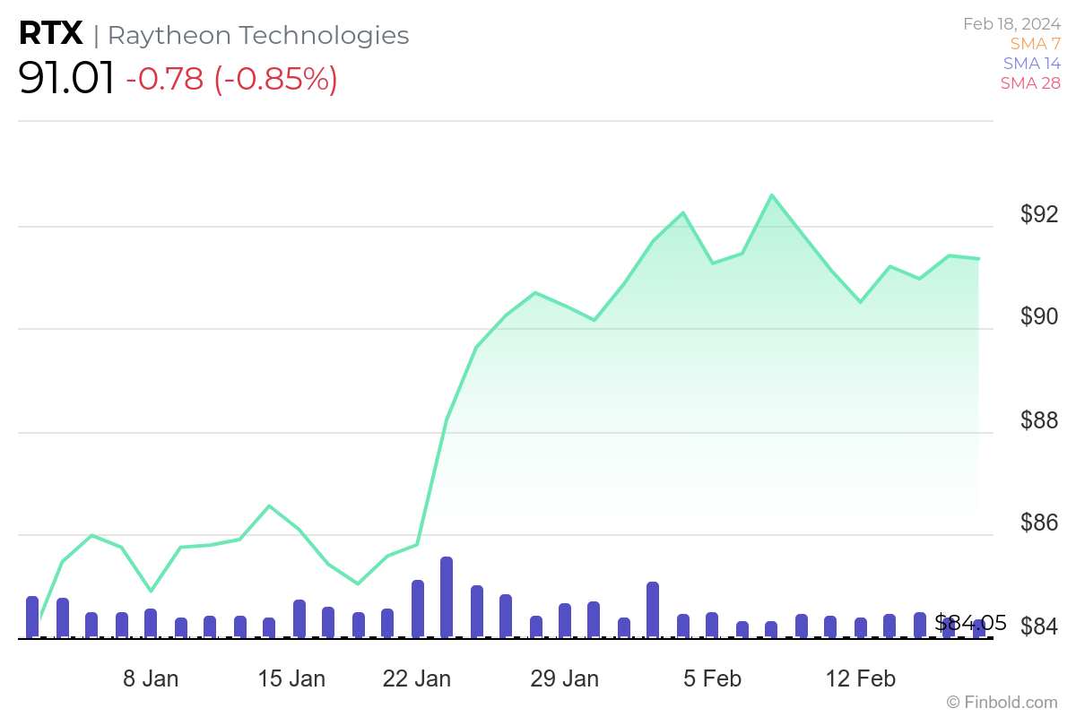 These are the top 10 stocks with ties to US government