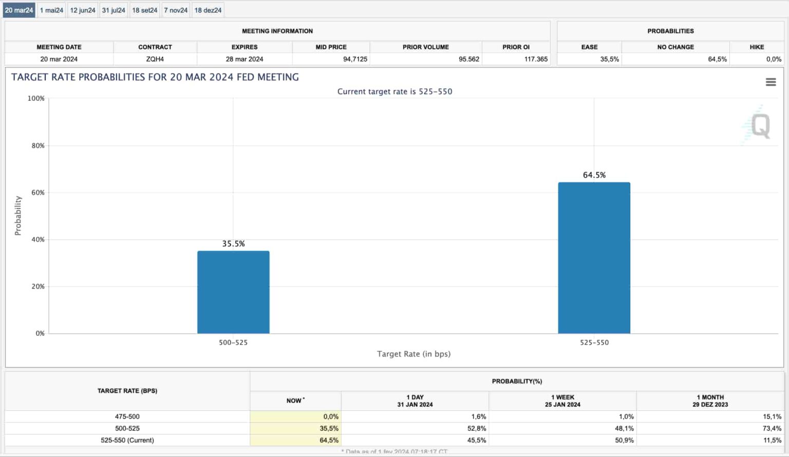 Investor Alert: Fed's hint at March interest rate sparks panic in markets