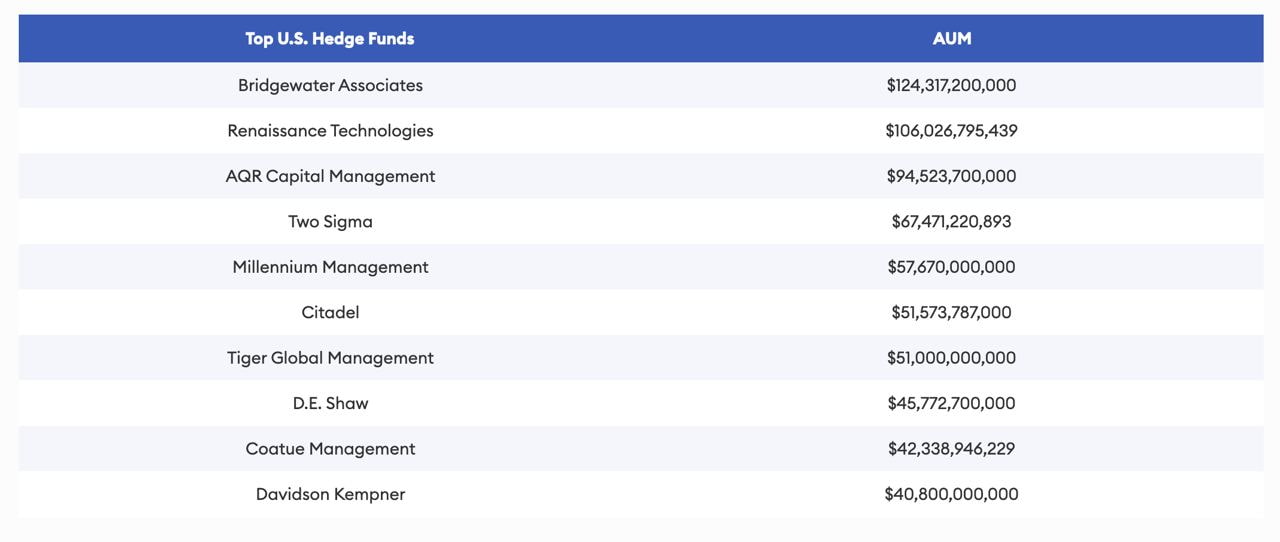 Only 4 U.S. hedge funds beat DeFi in assets under management