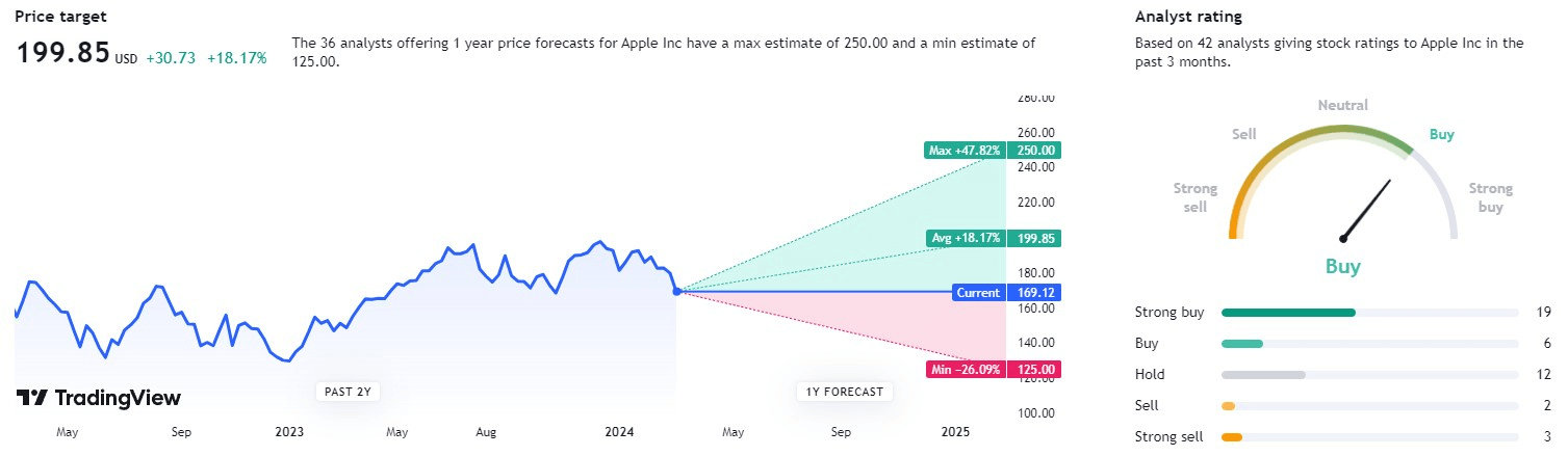 Wall Street sets AMD stock price for the next 12 months