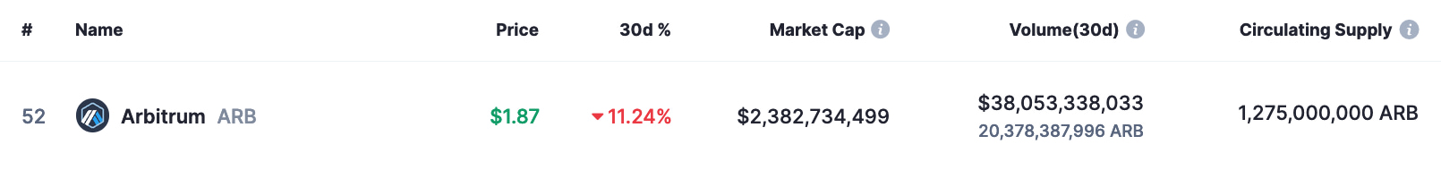 Massive sell-off alert: Arbitrum to unlock $2 billion worth of ARB