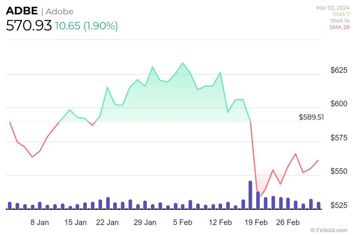 Wall Street sets Adobe stock price for next 12 months