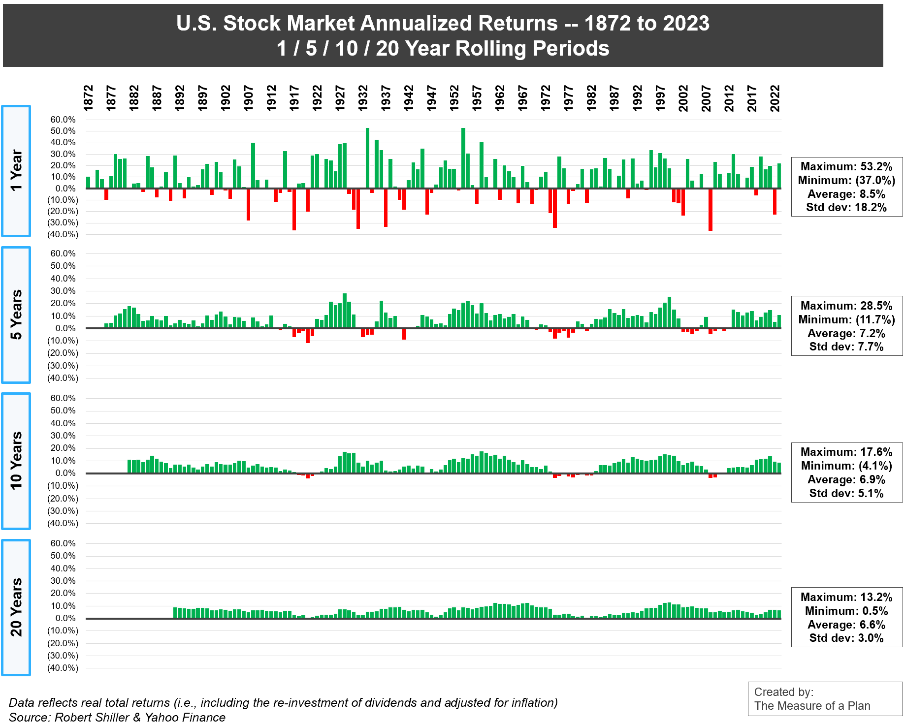 How much $1 invested in 1802 stock market is worth now