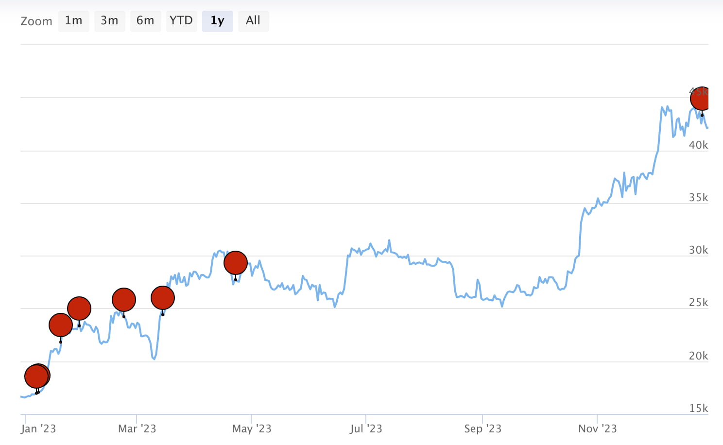 Revealed: How many times Bitcoin declared dead in 2024