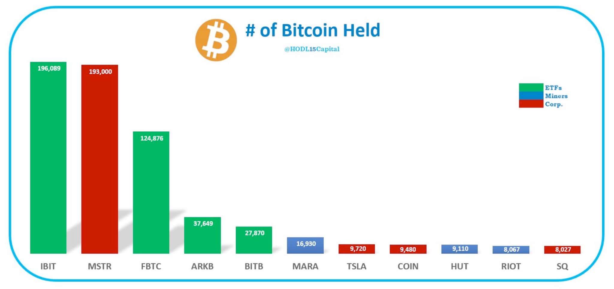 BlackRock’s ETF surpasses MicroStrategy in Bitcoin holdings