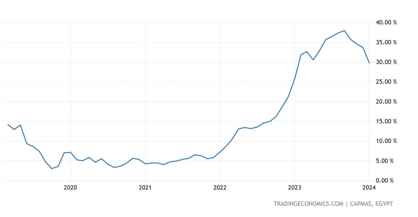 What’s going on with the Egyptian Pound vs. Dollar (USD/EGP)?