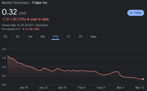 Fisker on verge of bankruptcy as FSR stock falls by 40%