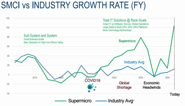 SMCI is up 270% in 2024, and S&P 500 addition could skyrocket it