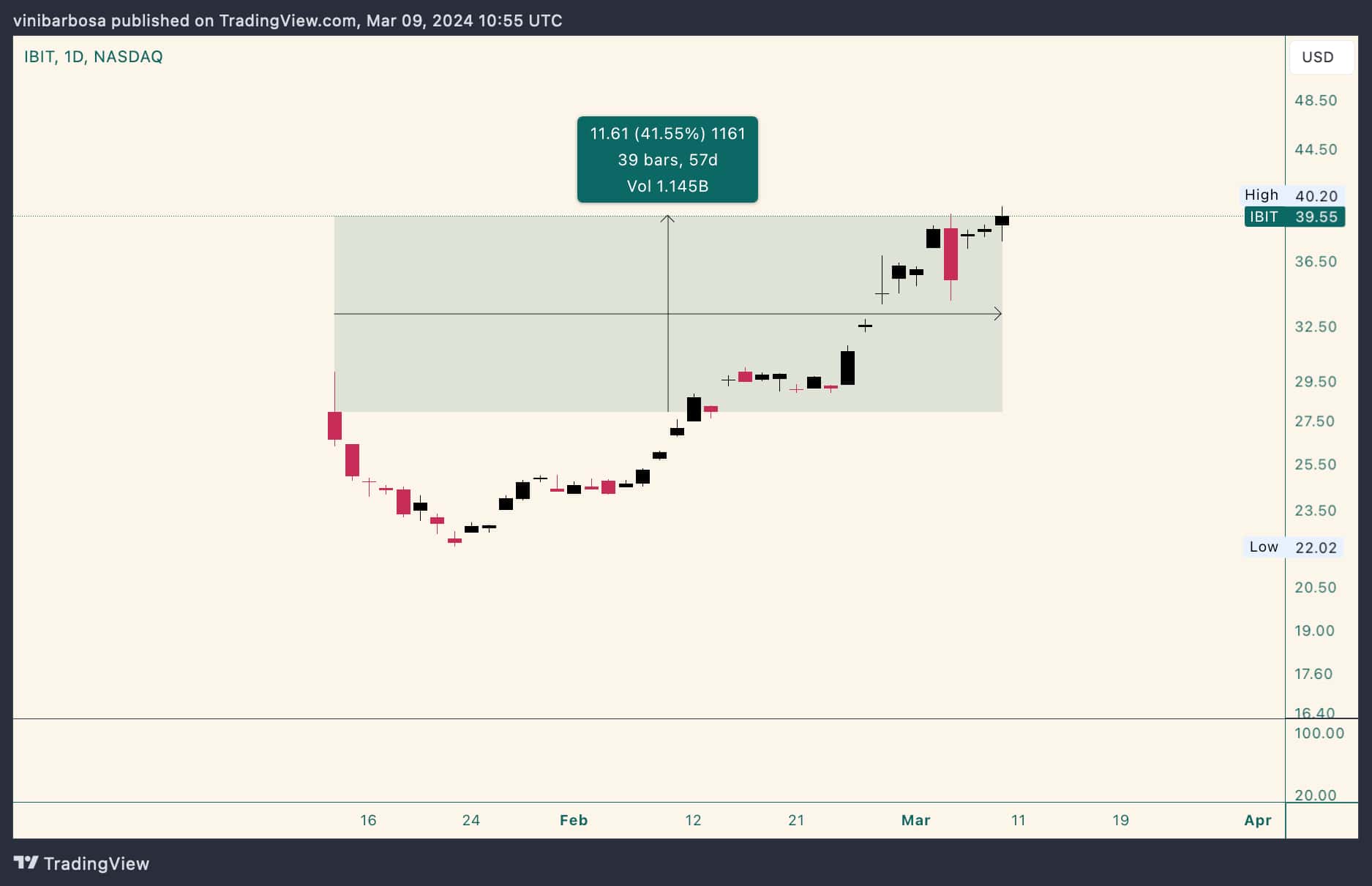 BlackRock’s ETF surpasses MicroStrategy in Bitcoin holdings