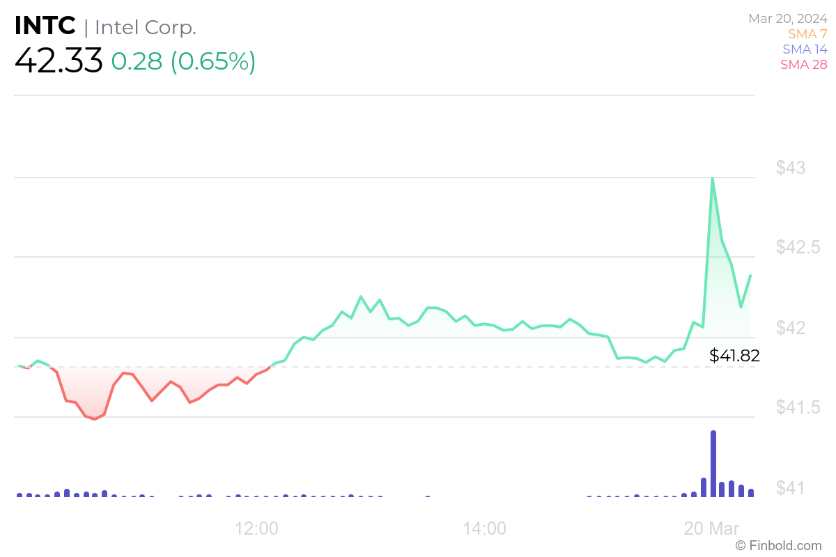 Can Intel stock hit $50 after securing $20 billion from U.S. government