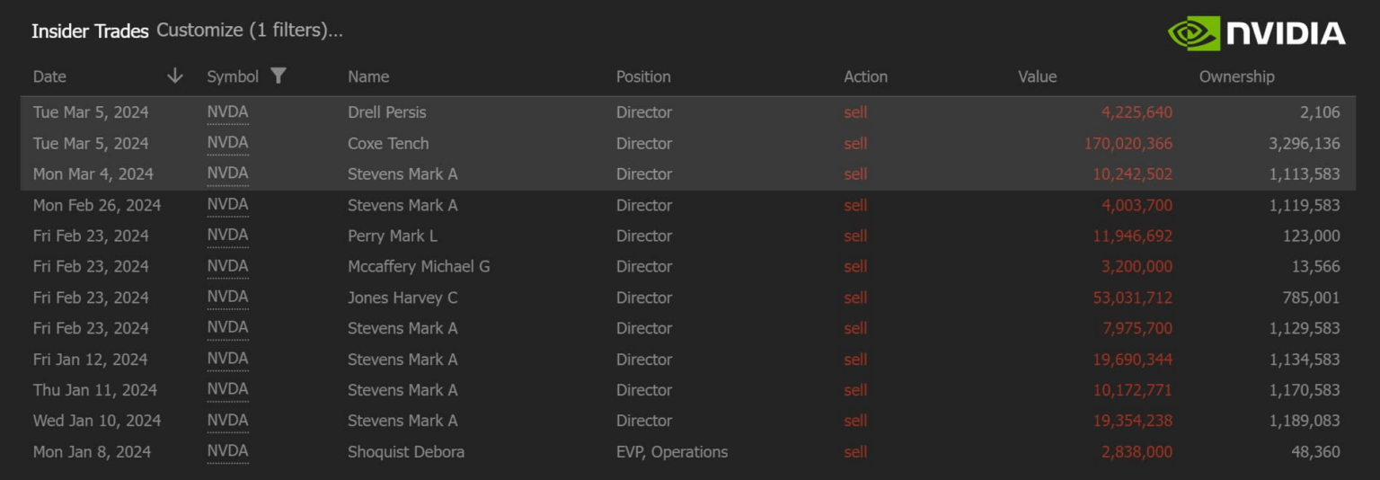 Nvidia stock breaks above 90 RSI for the first time