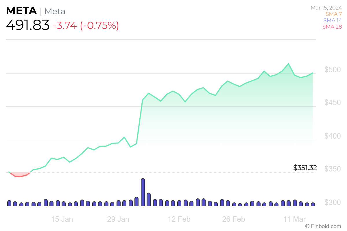 Insiders sell almost $2 billion worth of Meta stock