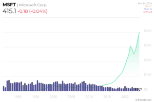 Here's how much you’d have if you invested in Microsoft on its IPO