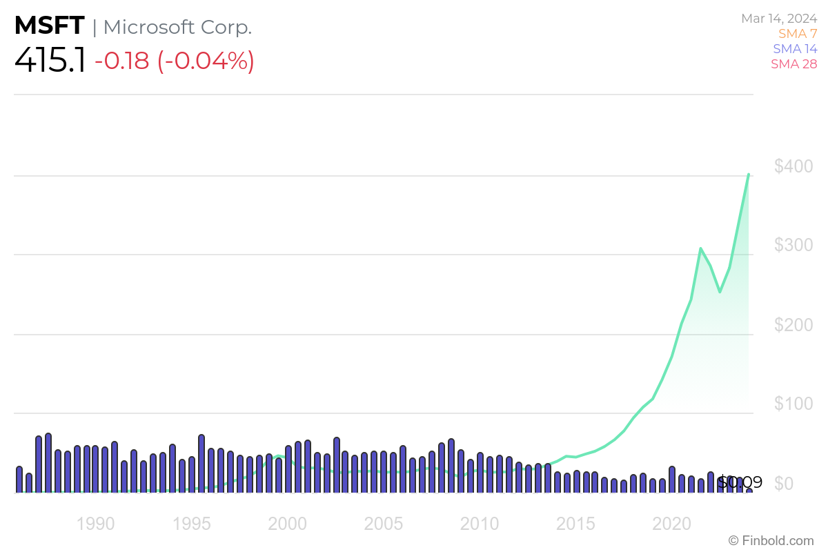 Here's how much you’d have if you invested in Microsoft on its IPO