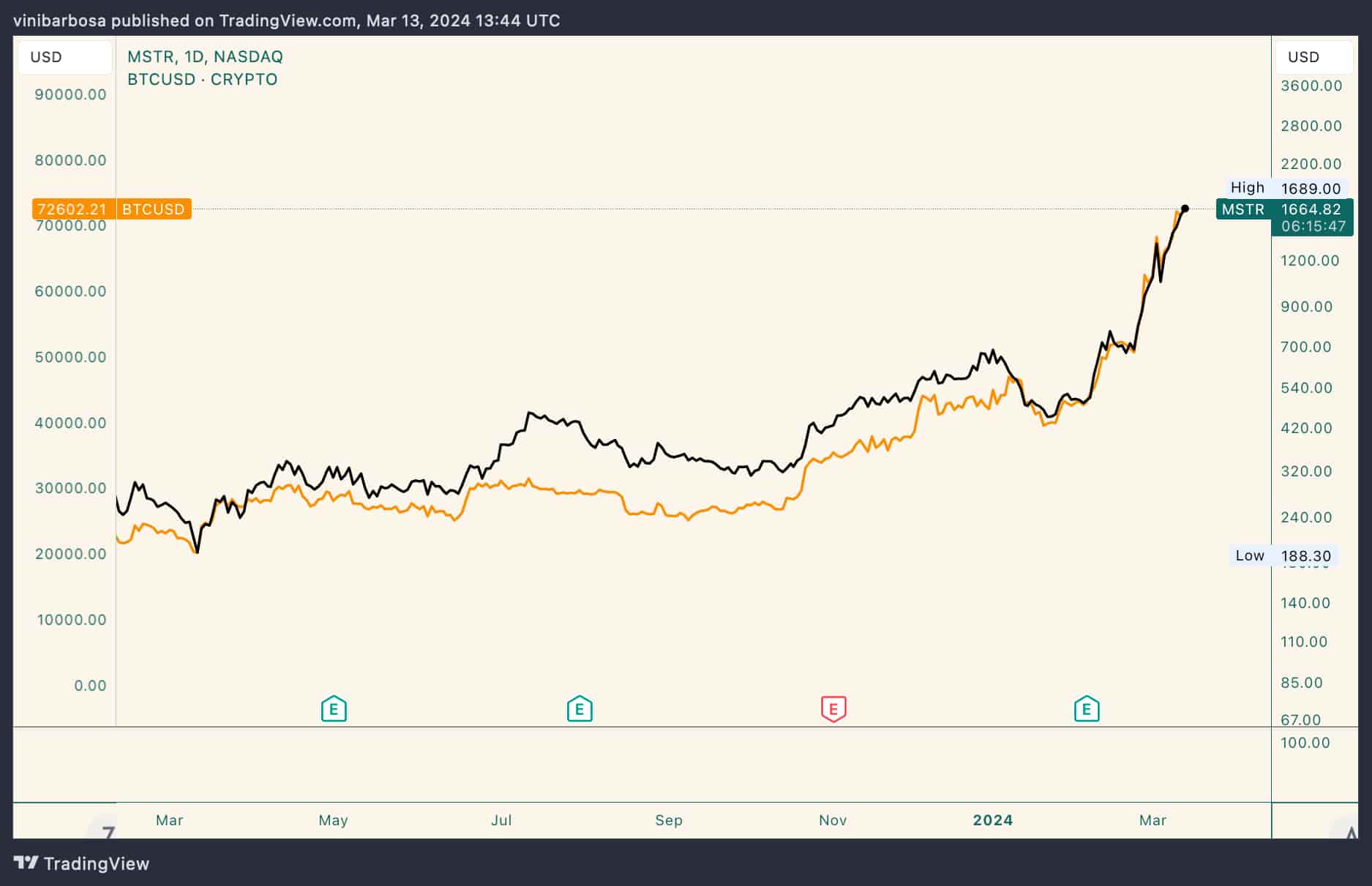 Major short squeeze incoming for MicroStrategy stock Major short squeeze incoming for MicroStrategy stock