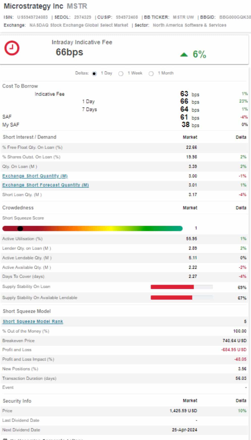 Major short squeeze incoming for MicroStrategy stock Major short squeeze incoming for MicroStrategy stock