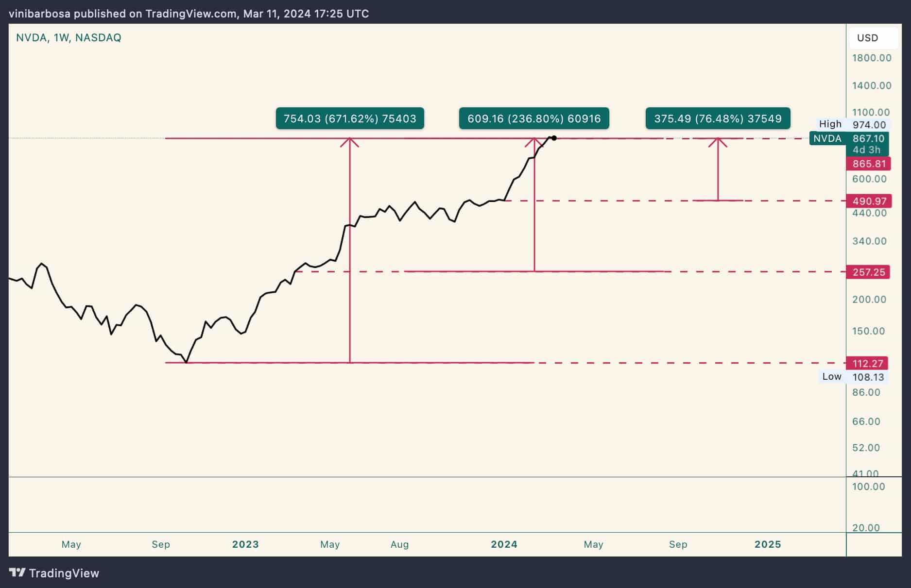 Render (RNDR) the Nvidia of crypto adds $2 billion in a week