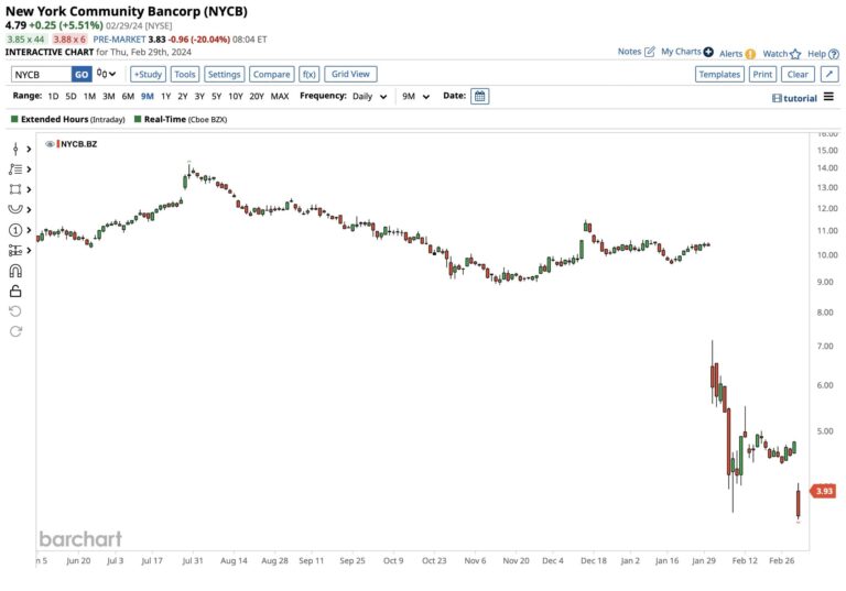 This bank's stock just crashed 20%, banking crisis 2.0?