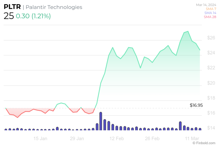 Over $200 million Palantir stock sold in insider trades