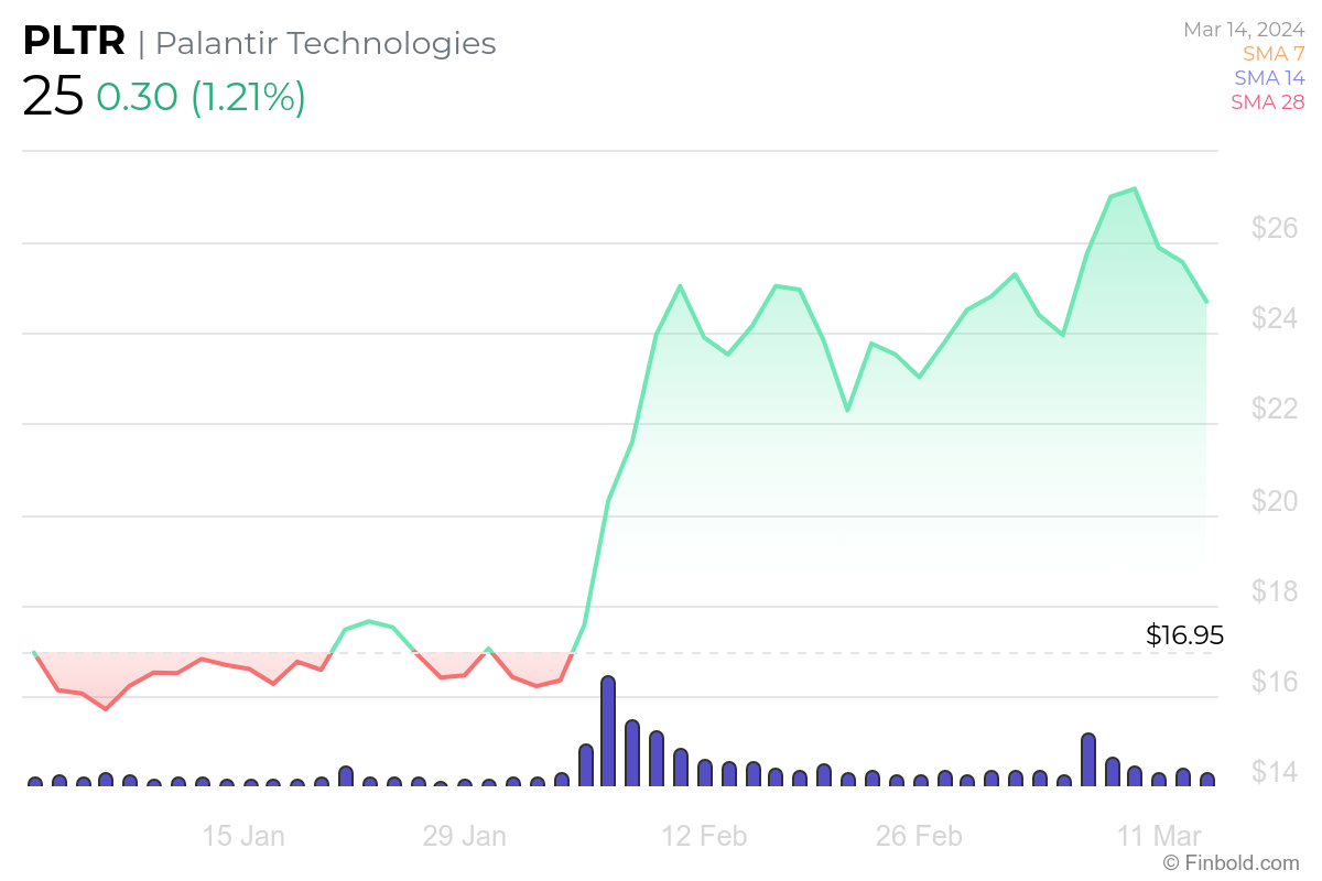 Over $200 million Palantir stock sold in insider trades