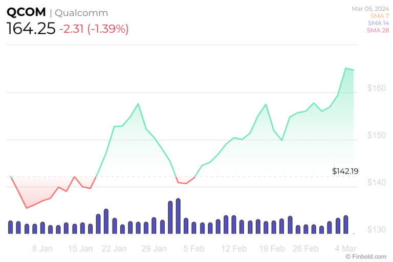 Wall Street sets Qualcomm stock price for the next 12 months
