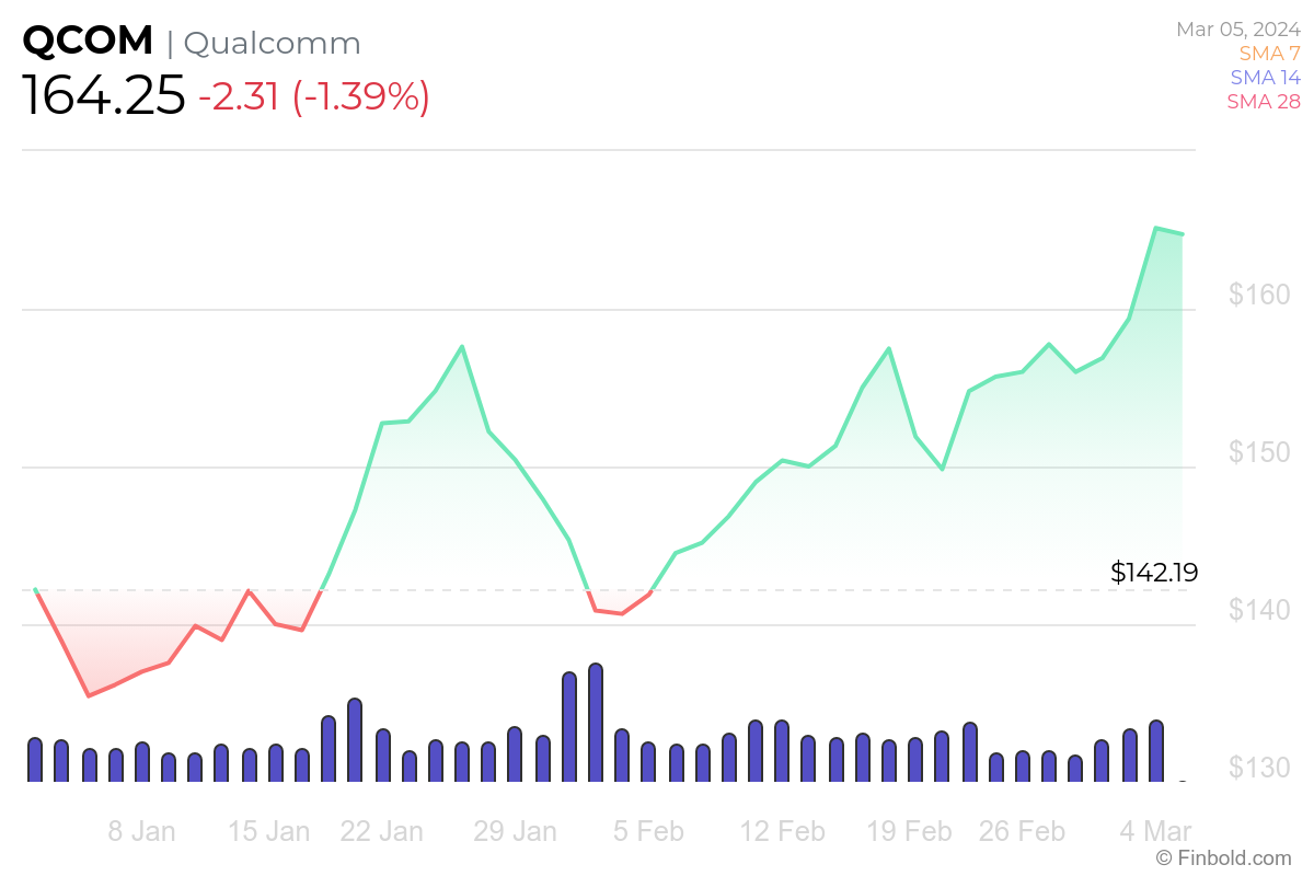 Wall Street sets Qualcomm stock price for the next 12 months
