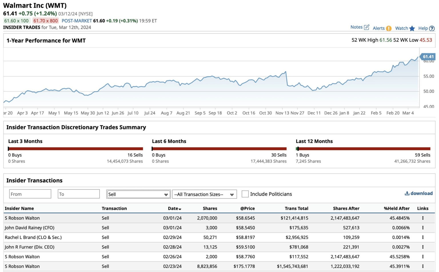 Insider just sold $1.7 billion worth of Walmart stock