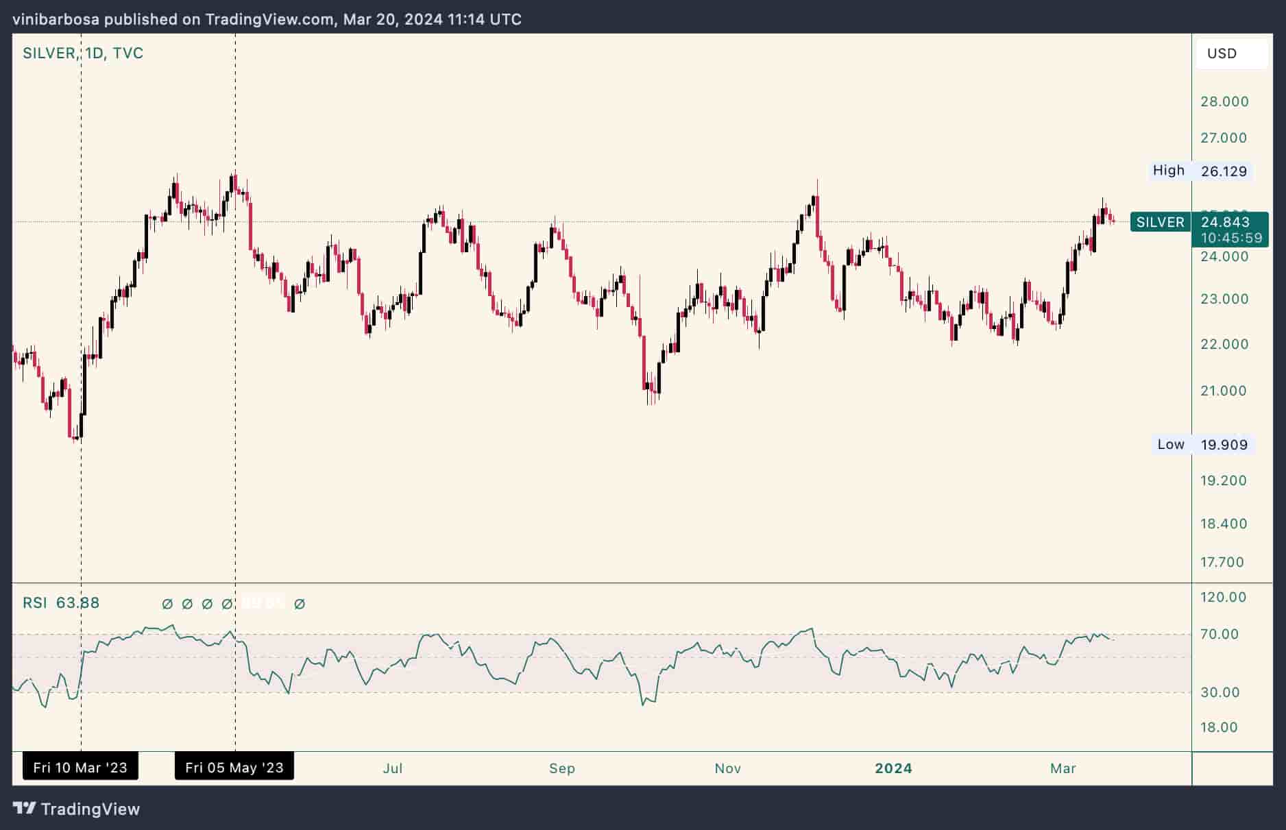 AI predicts Silver price for end of 2024