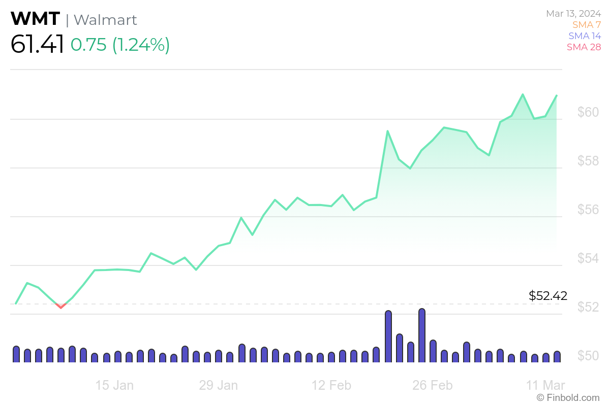 Insider just sold $1.7 billion worth of Walmart stock